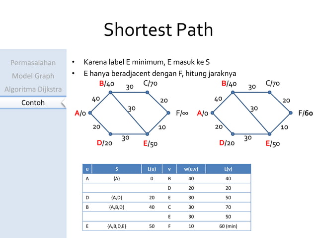 Shortest Path Problem: Algoritma Dijkstra | PDF
