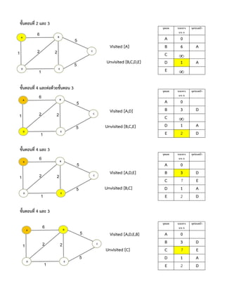 Shortest path problem-ขั้นตอนวิธีของไดก์สตรา-v.1.pdf
