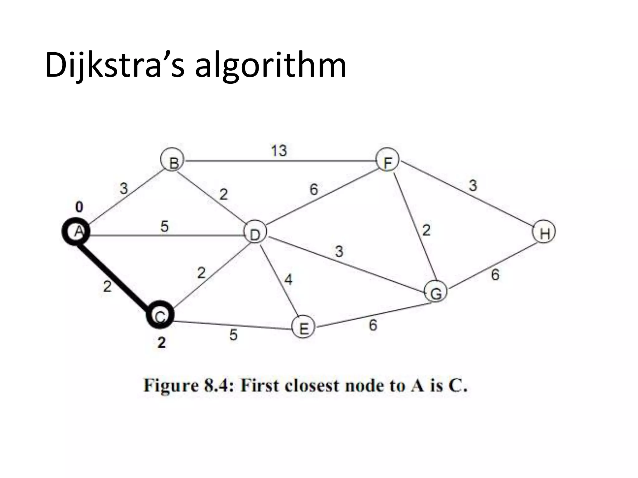 Shortest route and mst | PPTX
