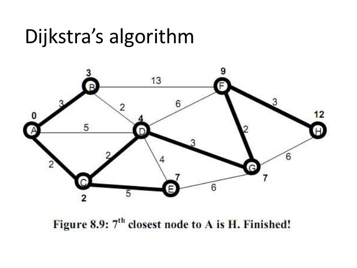 Shortest route and mst
