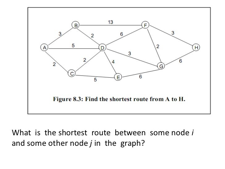 Shortest Route And Mst