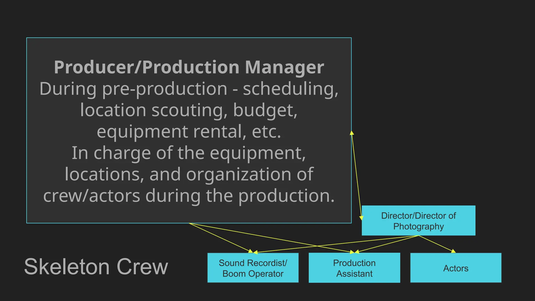 Short Film Crew Roles in Film Production | PPTX