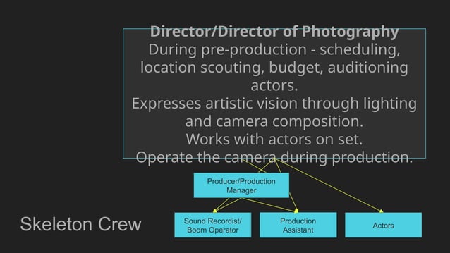 Short Film Crew Roles in Film Production | PPTX | Video Production ...