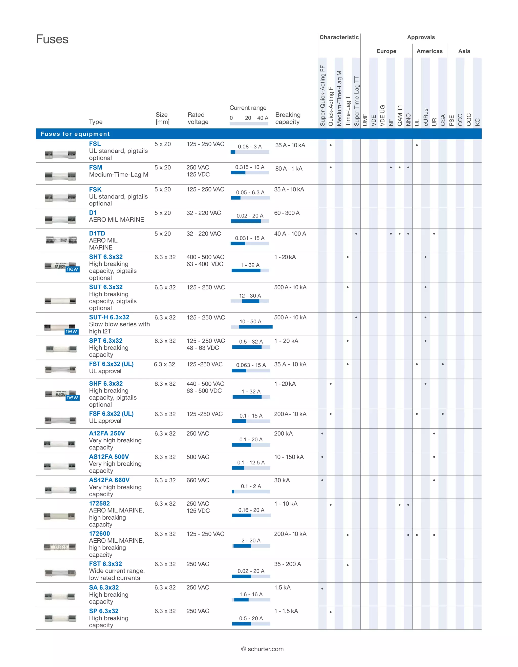 Schurter Electronics short form catalogue | PDF