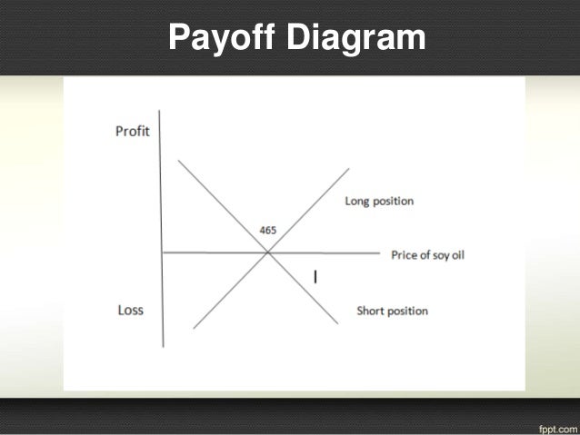 Short hedge and Long hedge
