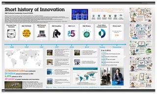 Short history of innovation@IBM poster | PPT