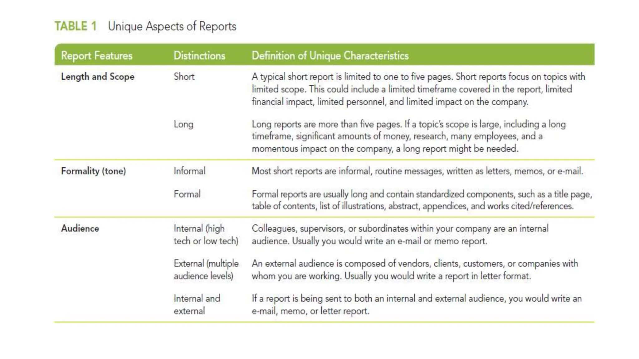 Short, Informal Reports.pptxdfgdfbdfbvdfvdf | PPTX | Education