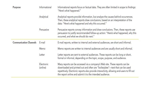 Short, Informal Reports.pptxdfgdfbdfbvdfvdf | PPTX | Education