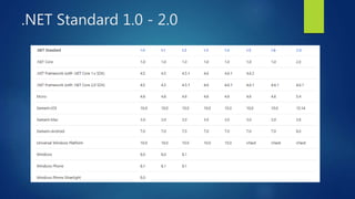Short introduction - .net core and .net standard 2.0 | PPT