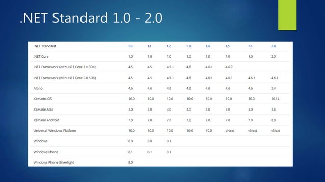 Short introduction - .net core and .net standard 2.0 | PPT