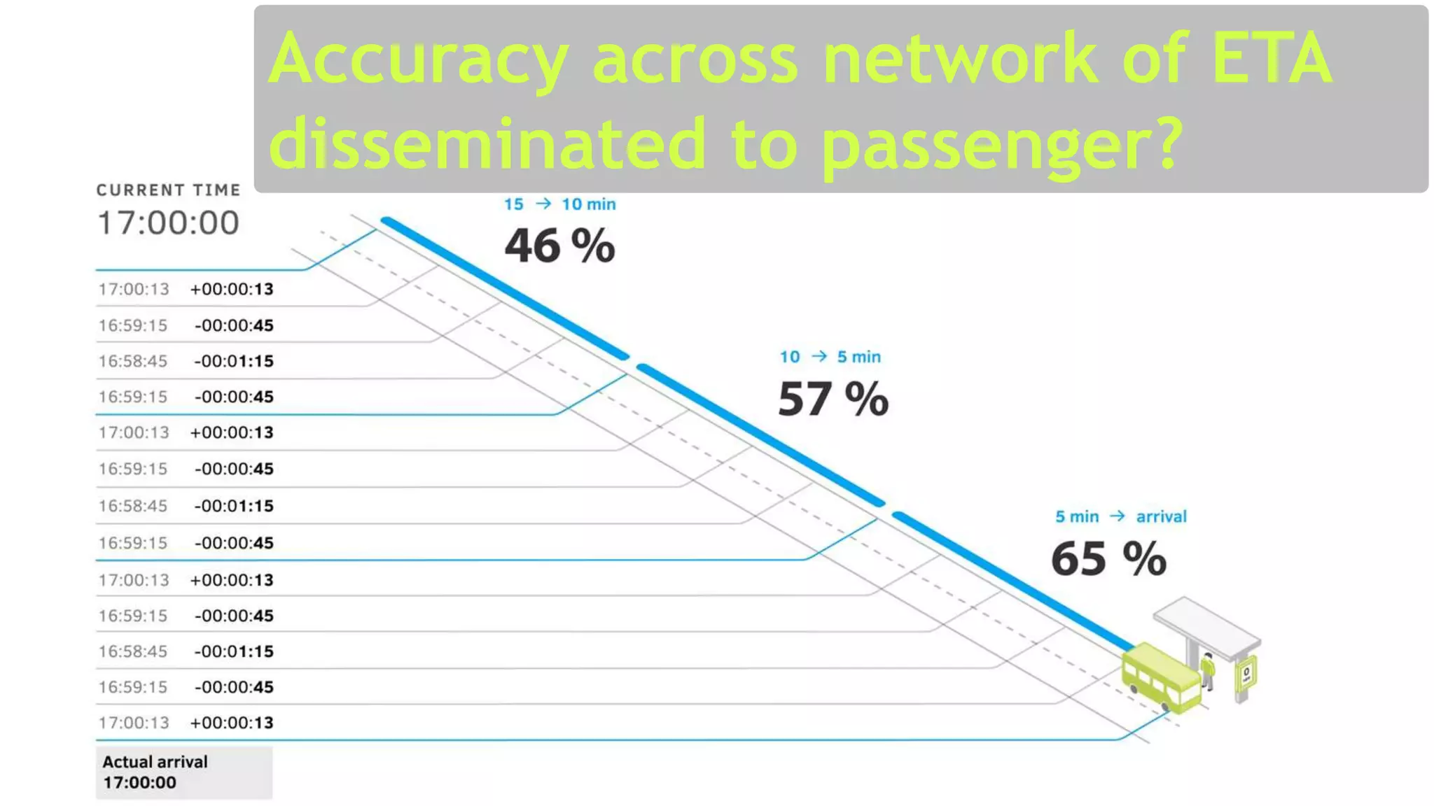 BetterETA - Accurate Data and Greater Passengers’ Satisfaction | PPTX