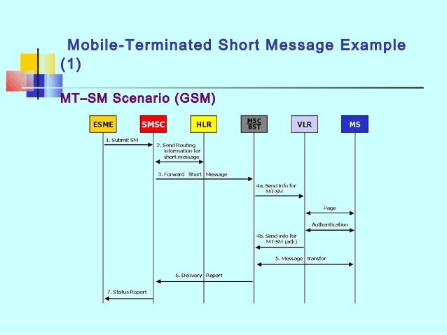 Short message service