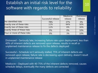 Overview of software reliability engineering | PPTX