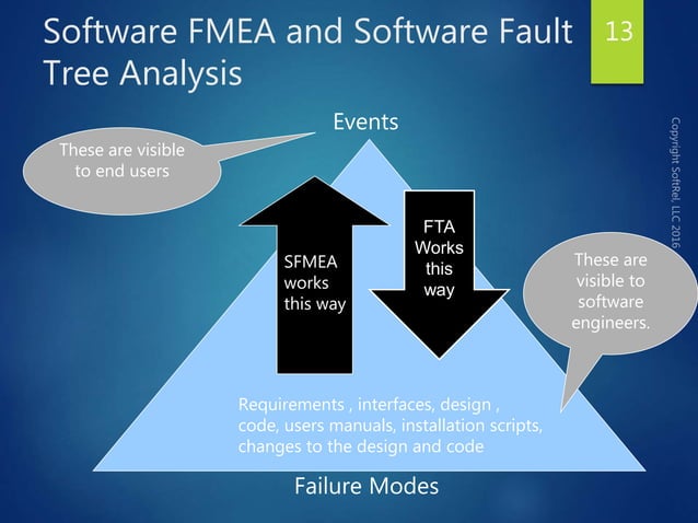 Overview of software reliability engineering | PPTX | Operating Systems | Computer Software and ...