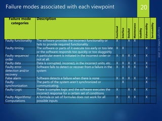 Overview of software reliability engineering | PPTX