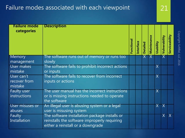 Overview of software reliability engineering | PPTX | Operating Systems | Computer Software and ...