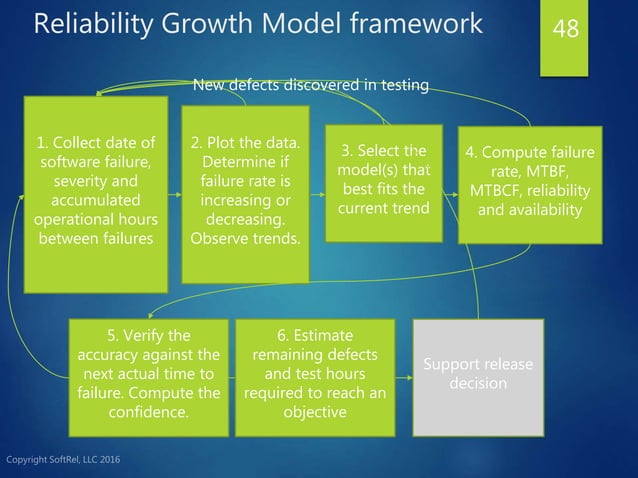 Overview of software reliability engineering | PPTX | Operating Systems | Computer Software and ...