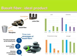 BASALT fibers | PDF