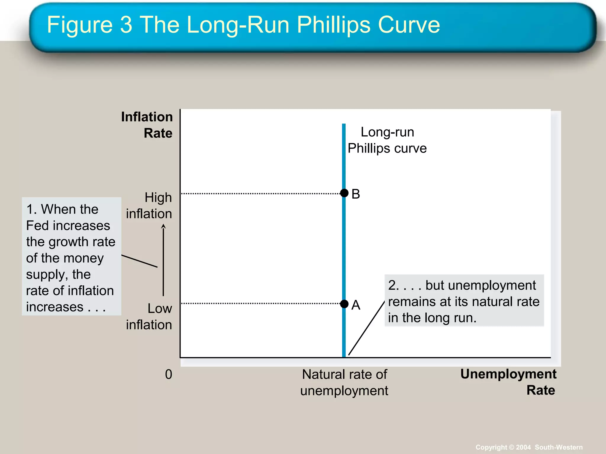 The Short-Run Trade-off between Inflation and Unemployment | PPT