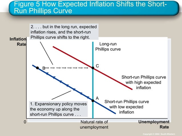 The Short-Run Trade-off between Inflation and Unemployment | PPT ...