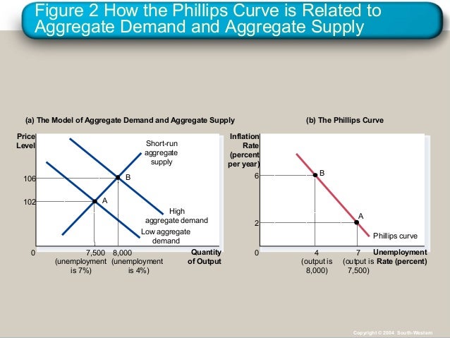 The Short-Run Trade-off between Inflation and Unemployment