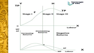 SHORT RUN production function | PPTX