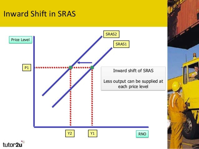 Short Run Aggregate Supply (SRAS)