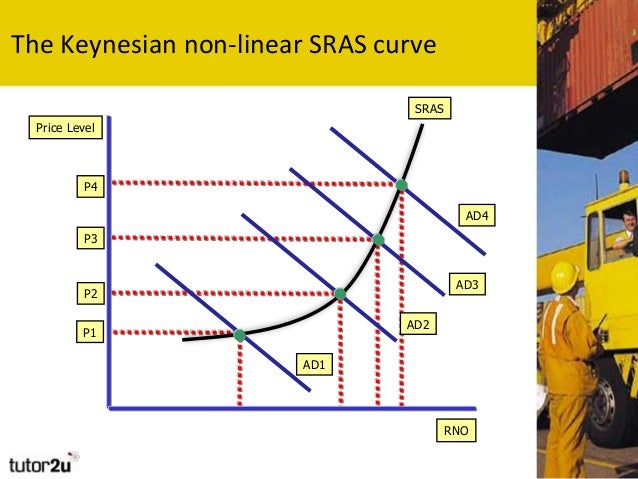 Short Run Aggregate Supply (SRAS)