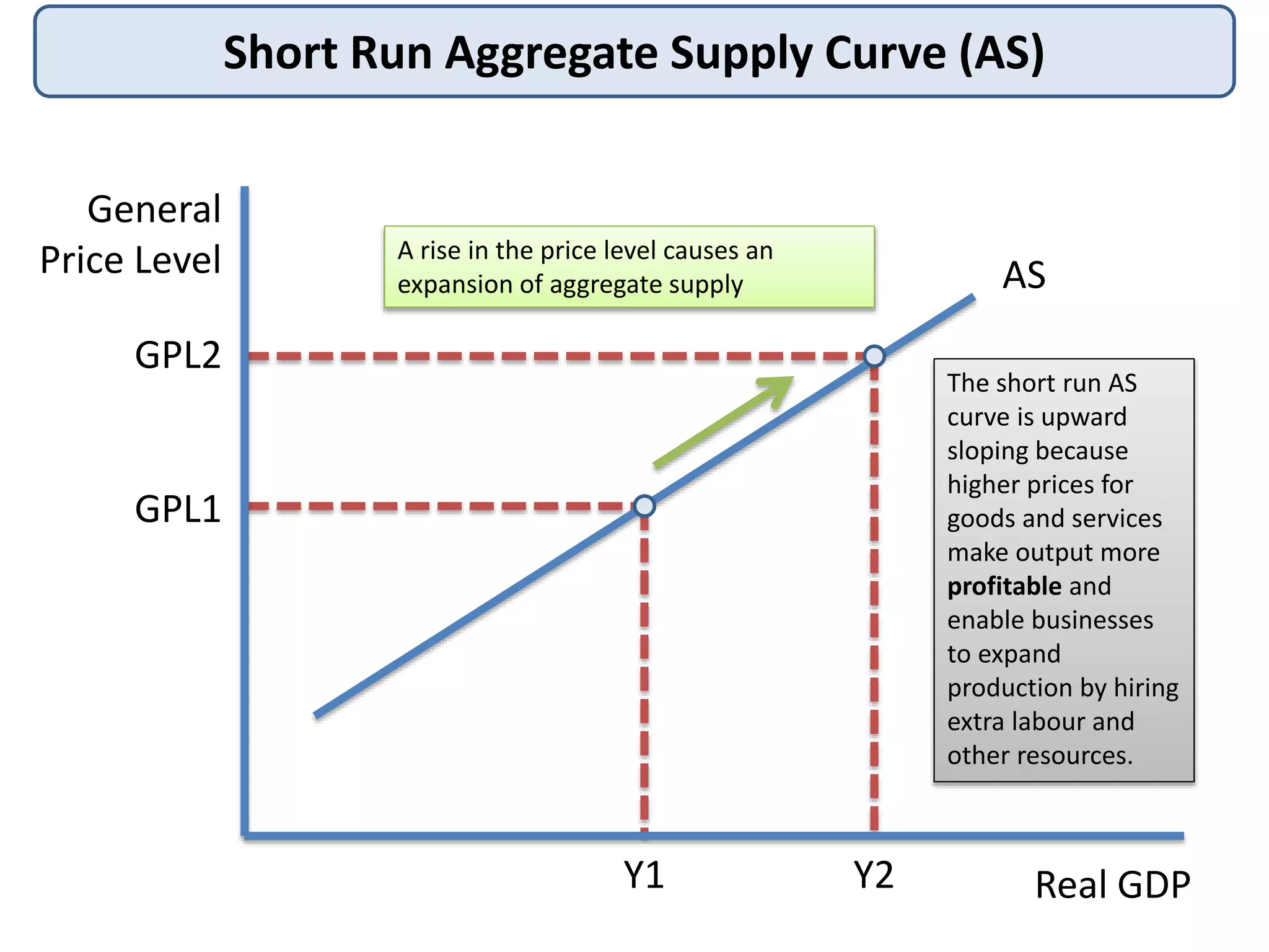 Short run aggregate_supply | PPT