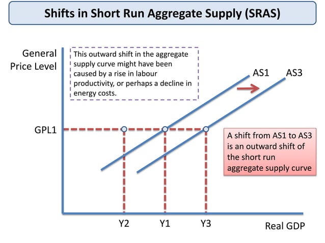 Short run aggregate_supply | PPT