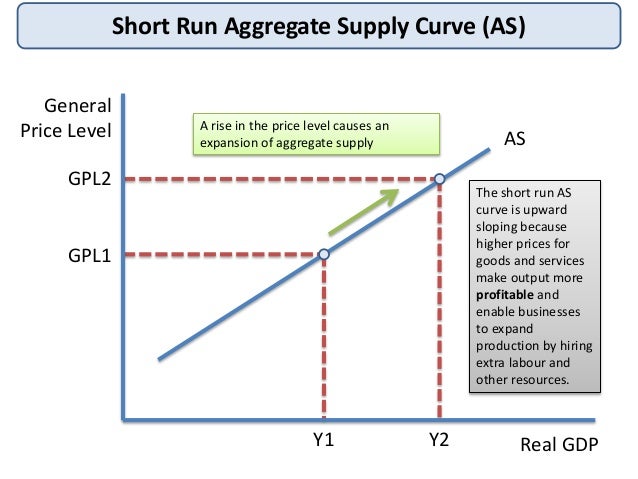 Short run aggregate_supply