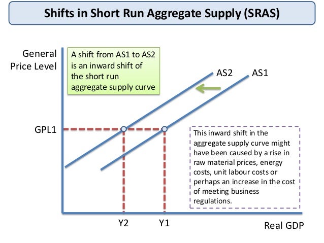 Short run aggregate_supply