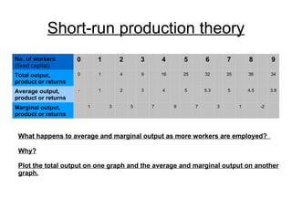Short run production theory | PPT