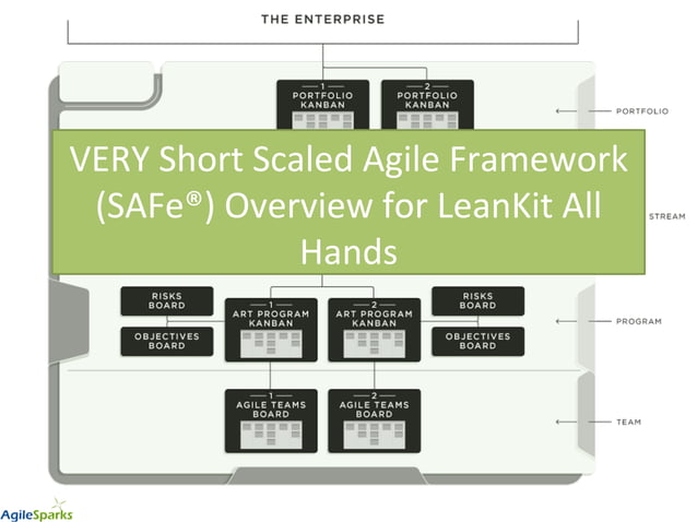 VERY Short Scaled Agile Framework (SAFe) Overview for Leankit All Hands ...