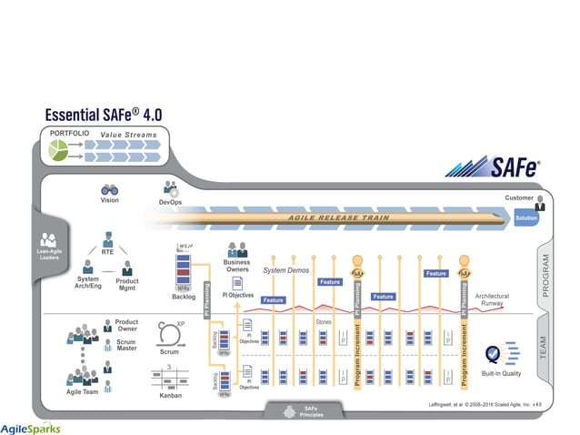 VERY Short Scaled Agile Framework (SAFe) Overview for Leankit All Hands ...