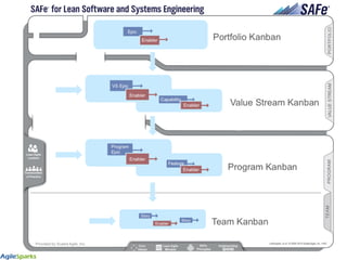 VERY Short Scaled Agile Framework (SAFe) Overview for Leankit All Hands ...