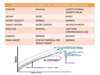 Short stature | PPTX