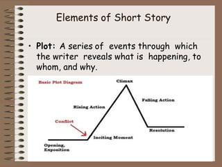 Short Story and its Elements.pptx