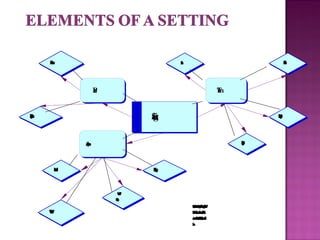 Elements of a Short Story | PPT