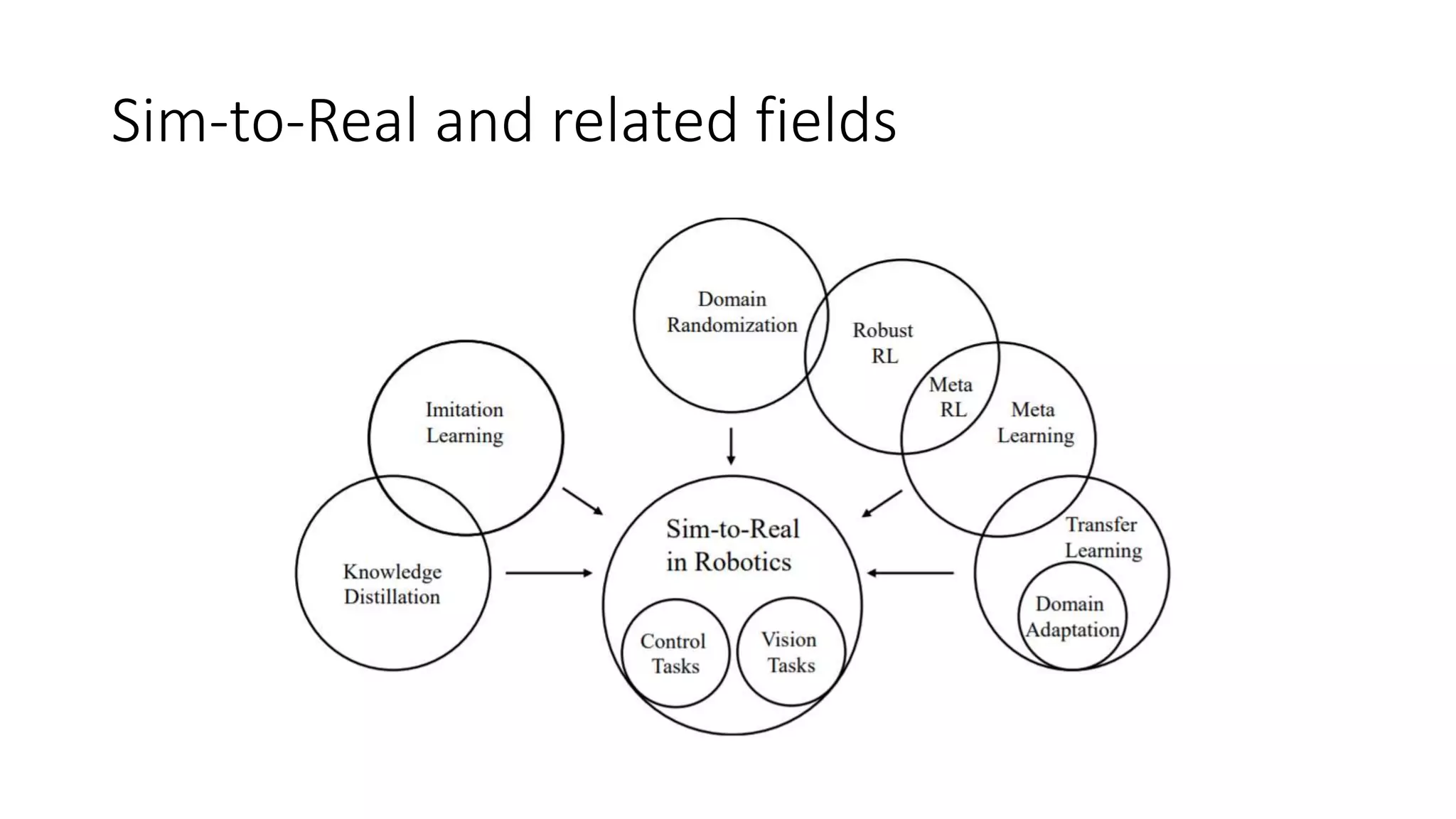 Sim-to-Real Transfer in Deep Reinforcement Learning | PPTX