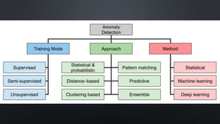 Short Story on Anomaly Detection in Multivariate Time Series | PPT