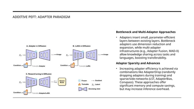 Parameter-Efficient Fine-Tuning (PEFT) techniques across language, vision, generative and ...
