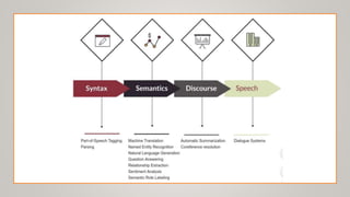 Natural Language Processing Advancements By Deep Learning - A Survey | PPT