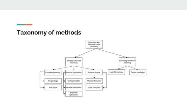 Survey Of Reasoning Techniques With Language Model Prompting Ppt