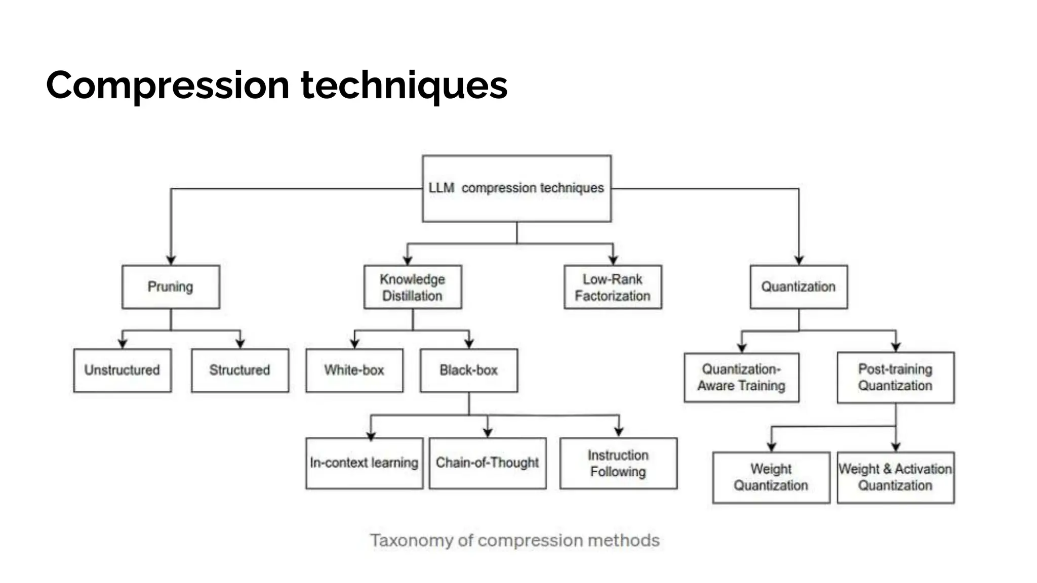 Paper presentation on LLM compression | PPTX