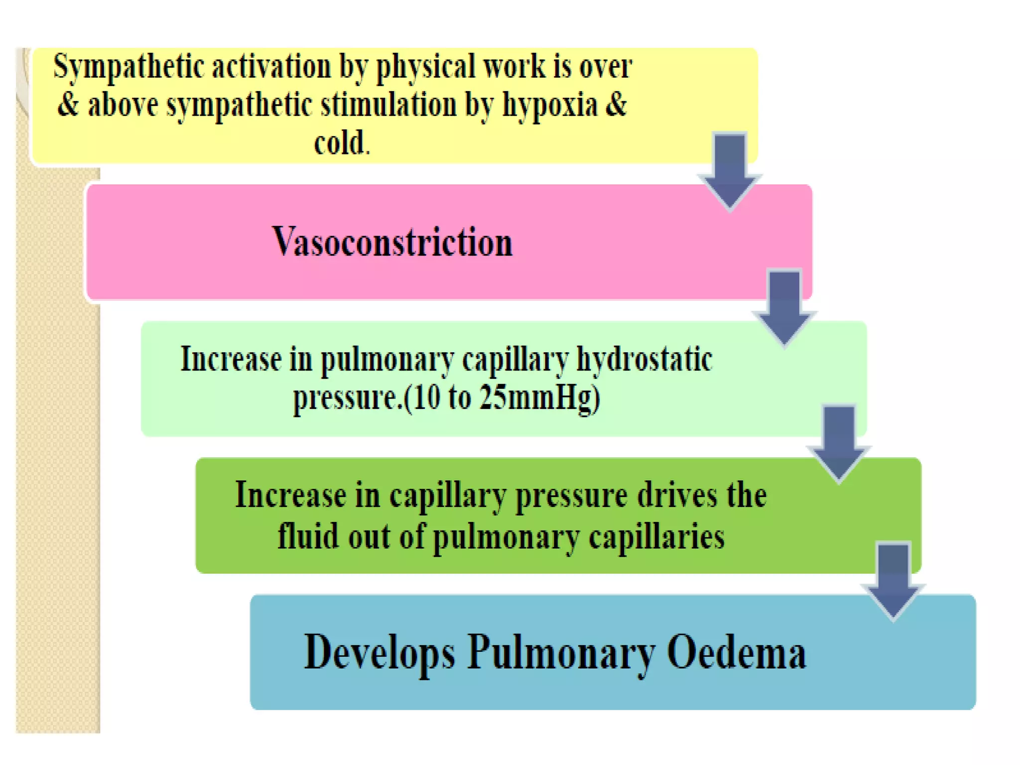High Altitude Pulmonary Edema - Mountain Sickness - HAPE | PPTX