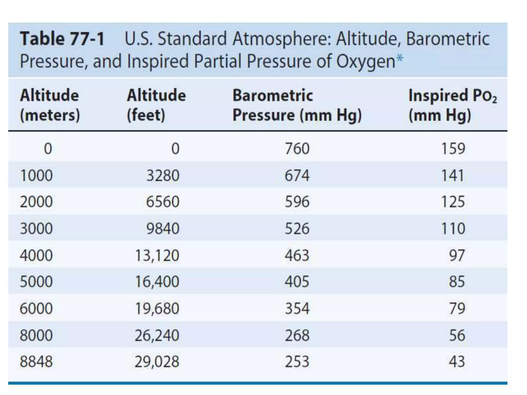 High Altitude Pulmonary Edema - Mountain Sickness - HAPE | PPTX