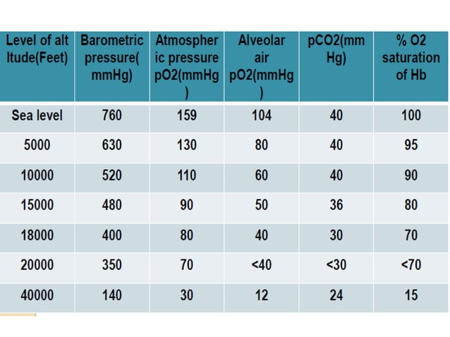 High Altitude Pulmonary Edema - Mountain Sickness - HAPE | PPTX