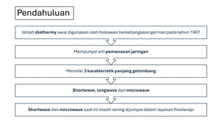 Materi Kuliah Shortwave (SWD) & Microwave Diathermy (MWD).pdf