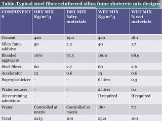 Shotcrete technology | PPTX